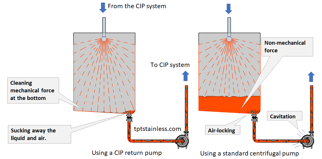 Comprehensive Guide to CIP Return Pumps: Types, Features & FAQs